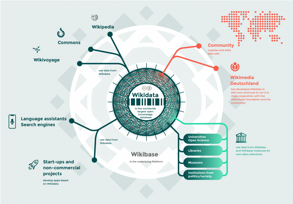 Wikidata – Wikimedia Germany